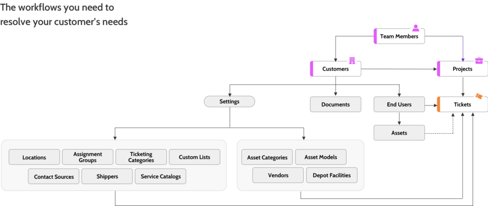 Startly - Your Service Organization Streamlined with Startly